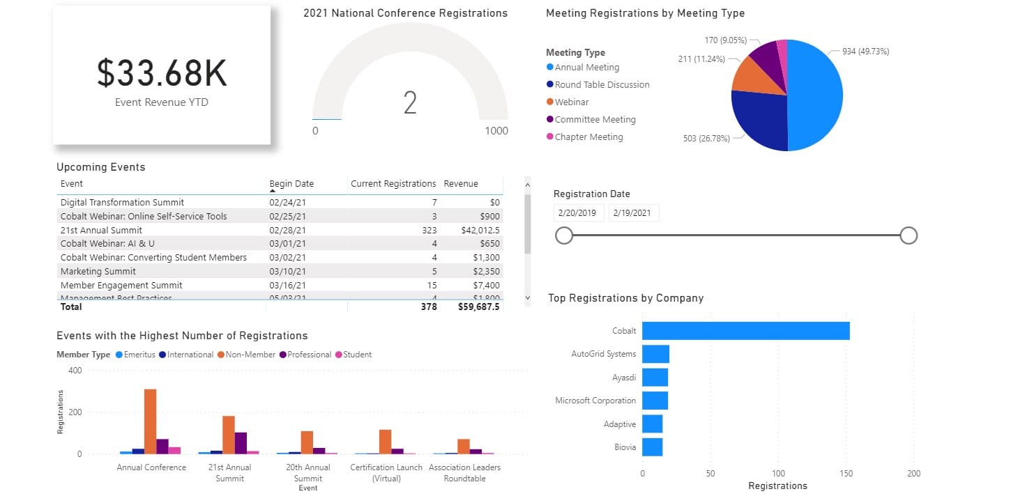 Microsoft Power BI vs Dashboard: Our Showdown Results