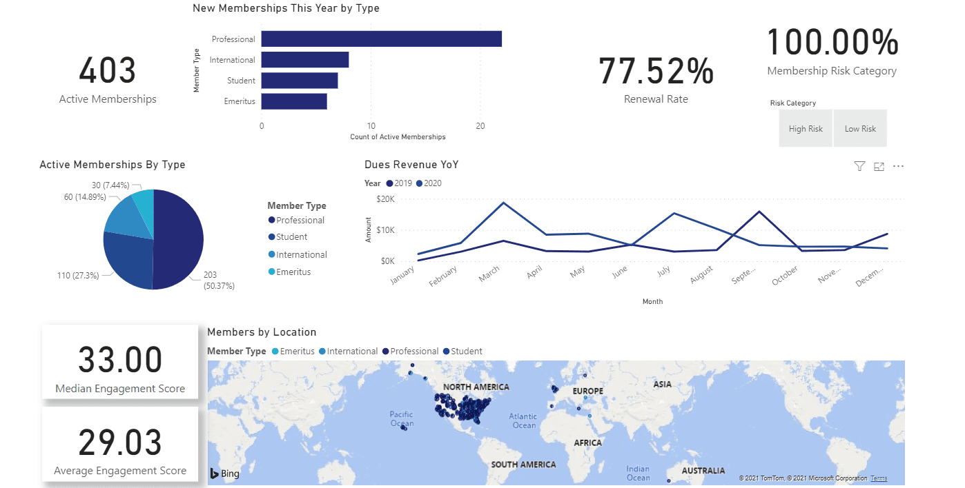 Member Engagement Scoring & D365 Embedded Power BI - Cobalt